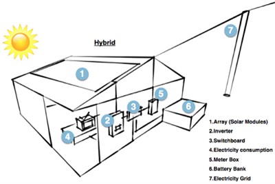 Solar Hybrid UPS Systems Dealer in Pune, Solar Hybrid UPS Systems in Pune